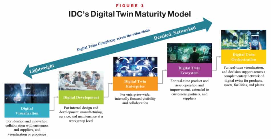 Digital Twins: The Key to Unlocking Value and Innovation